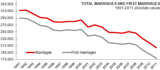 Marriages in Italy