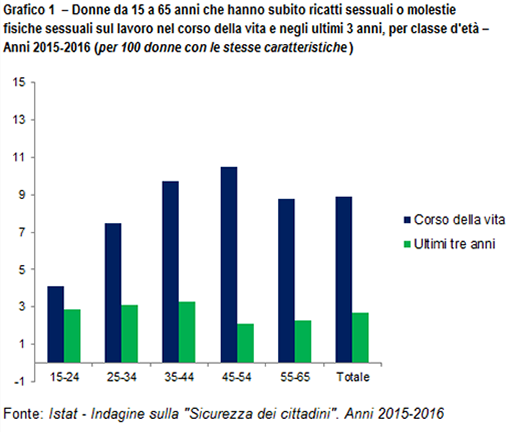 Istat.it - Violenza sulle donne Istat.it - Violenza sulle donne